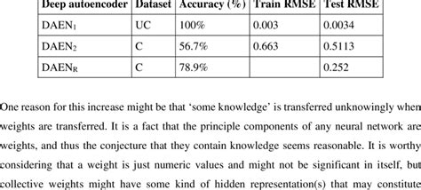 Classification Results For The Corrupted C And Uncorrupted Uc