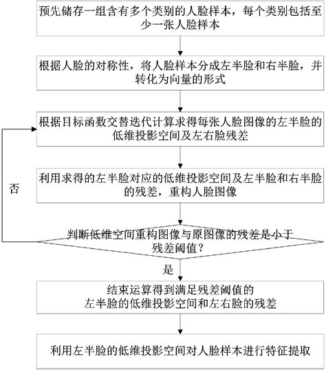 Symmetry Based Facial Image Feature Extraction Method And Device Eureka Patsnap