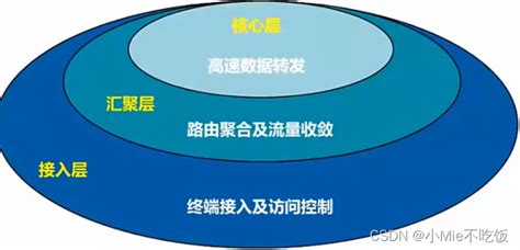 锐捷 彻底理解网络 核心层，汇聚层，接入层 核心层 Csdn Csdn博客