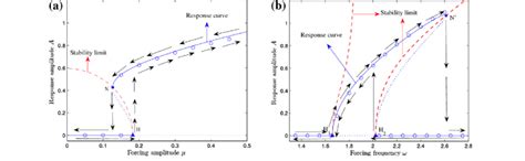 Comparisons Between Analytical And Numerical Results A Response