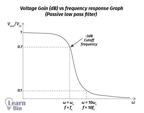 Low Pass Filters LPF Active Low Pass Filter And Passive Low Pass Filter Learnbin