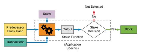 Proof Of Stake Flow Download Scientific Diagram