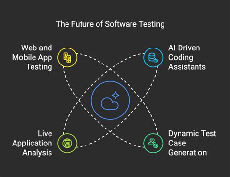 7 Must Ask Questions To Choose The Right Ai Testing Tool For Your Team Posium