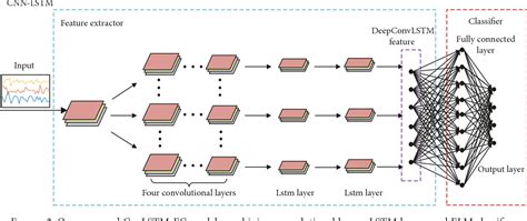Figure 2 From Sequential Human Activity Recognition Based On Deep Convolutional Network And