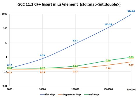 Segmented Map A Compromise Between Flat Map And Std Map CodeProject