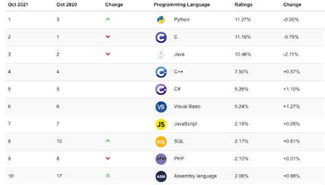 How Is Python Transforming Enterprise App Development In 2022