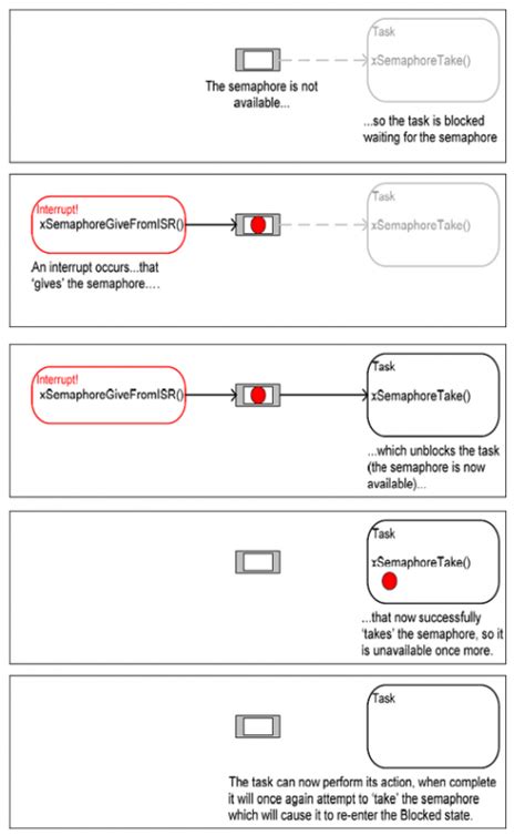 Interrupt Embedded Systems
