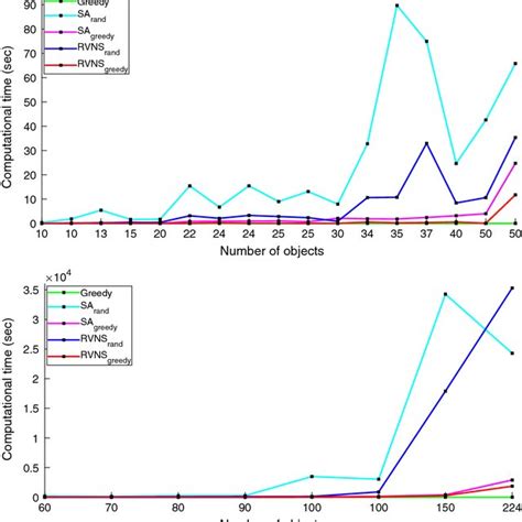 Computational Running Times In Seconds Of The Compared Algorithms For
