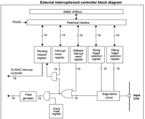 STM32 Interrupts External Interrupts Tutorial NVIC EXTI ARM Exceptios