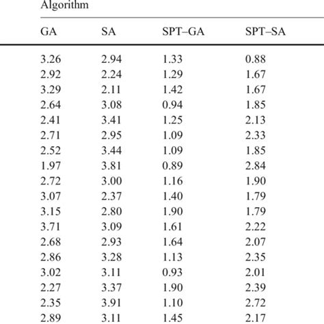 Average Relative Percentage Deviation For The Algorithms Grouped By N
