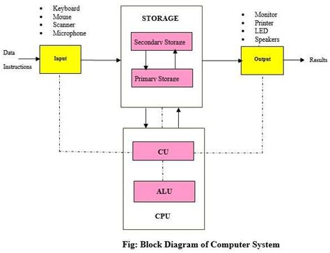 Understanding The Structure Of A Computer System A Block Diagram Overview
