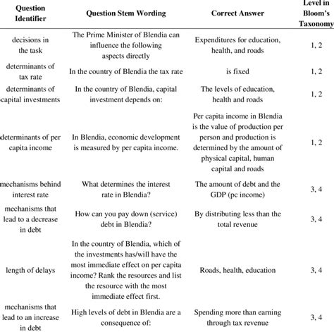Multiple Choice Questions Download Table