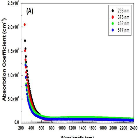 The Variation Of The Absorption Coefficient Versus The Wavelength Of