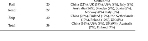 Frequency Of Countries Appearing In Research A Tabular Overview Download Scientific Diagram