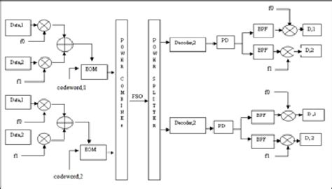 Block Diagram Of Scm Sac Ocdma System Based On Fs0 Download Scientific Diagram