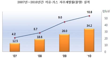 정부 2012년까지 석유·가스 자주개발률 20 달성