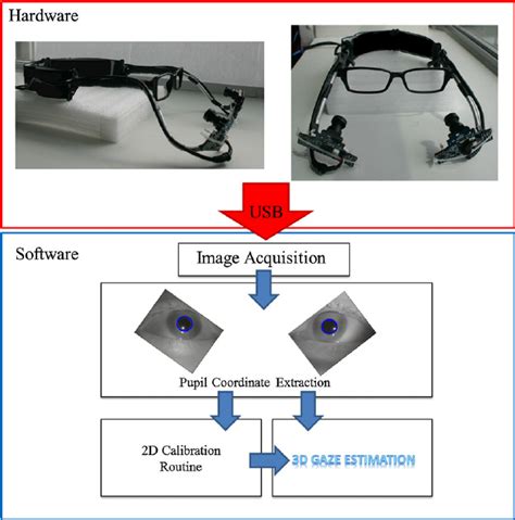 System Overview Hardware Ultra Low Cost Head Mounted Binocular Eye