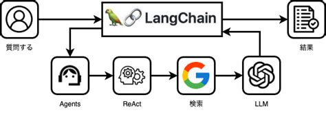 【事例紹介付き】langchainとは？llmにweb検索させ、機能拡張させた事例をご紹介 自動化ならジドウカ