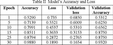 table ii from glaucoma detection using fundus images using deep