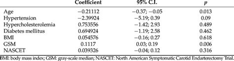 Linear Regression Analysis For Prediction Of Z Score At Follow Up Download Scientific Diagram