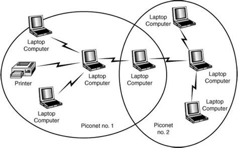 Bluetooth Architecture And Layers Of Bluetooth Entc Engg