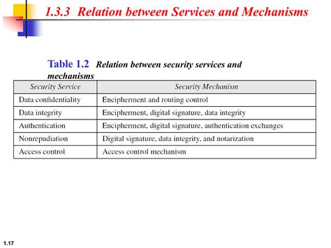 Cryptography And Network Security Behrouz Ch01 Slidespptx Information And Network Security