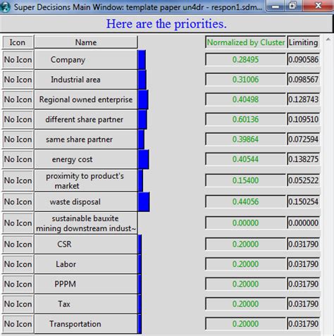 The Results Of The Priority Scale Calculation With The Anp Model See Download Scientific