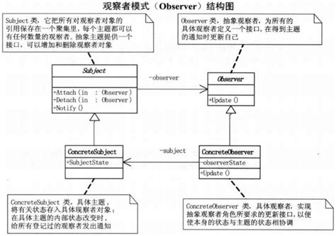 浅谈观察者模式 知乎