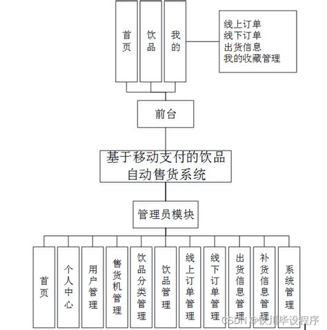 Javaphpnetpython基于移动支付的饮品自动售货系统【2024年毕设】 Csdn博客