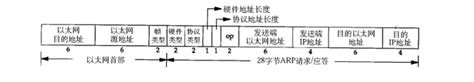 Tcp Ip Ethernet Rfc 894 Frame Format Arp Datagram Format Ip