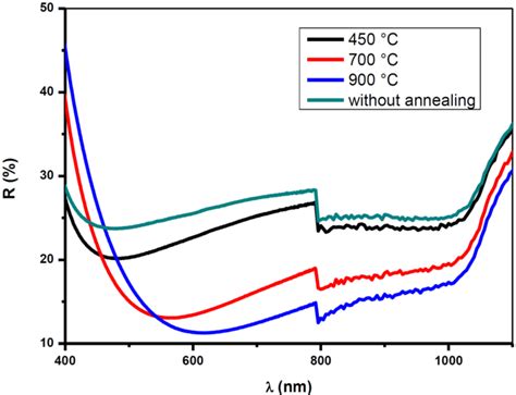 Reflectance Spectra Of Si Coated With Sic Sio2 Composite Thin Films At Download Scientific
