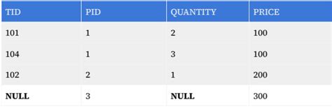 The Ultimate Guide To Mastering Leetcode Sql Problems By Zoe Dinh Medium