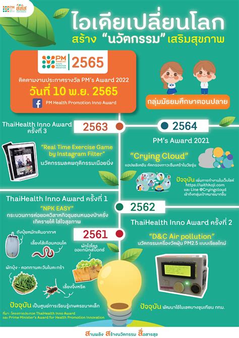 ไอเดียเปลี่ยนโลก สร้าง นวัตกรรม เสริมสุขภาพ กลุ่มมัธยมศึกษาตอนปลาย ภาพโลโก้ของสำนักงานกองทุน