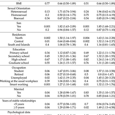 Univariate Analysis And Multivariate Logistic Regression Final Model