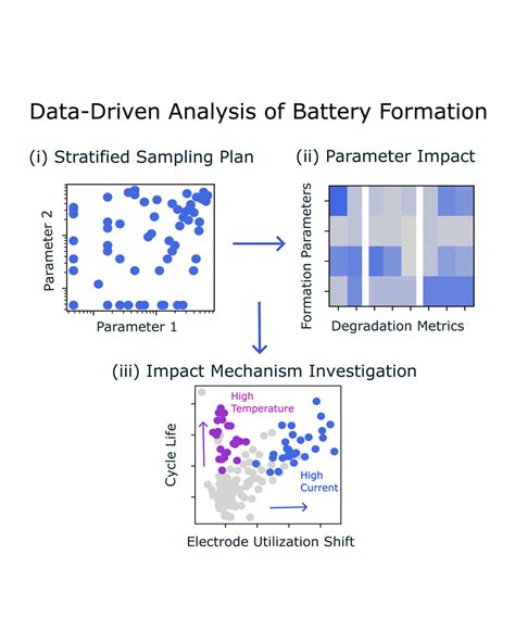 data driven analysis of battery formation reveals the role of electrode