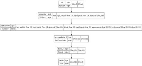 Bert Model Architecture Download Scientific Diagram