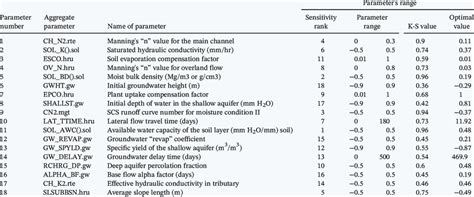 Swat Calibrated Parameters Initial Parameters Range Their Optimal Download Scientific Diagram
