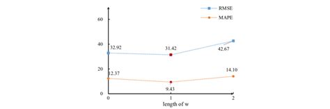 Experimental Results For The Different Input Lengths Download