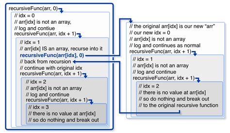 A Beginners Guide To Recursion Itnext