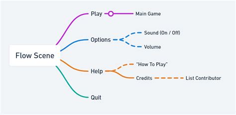 Game Design Scene Flow · Issue 65 · Gac Research Clubadefagia Dev · Github