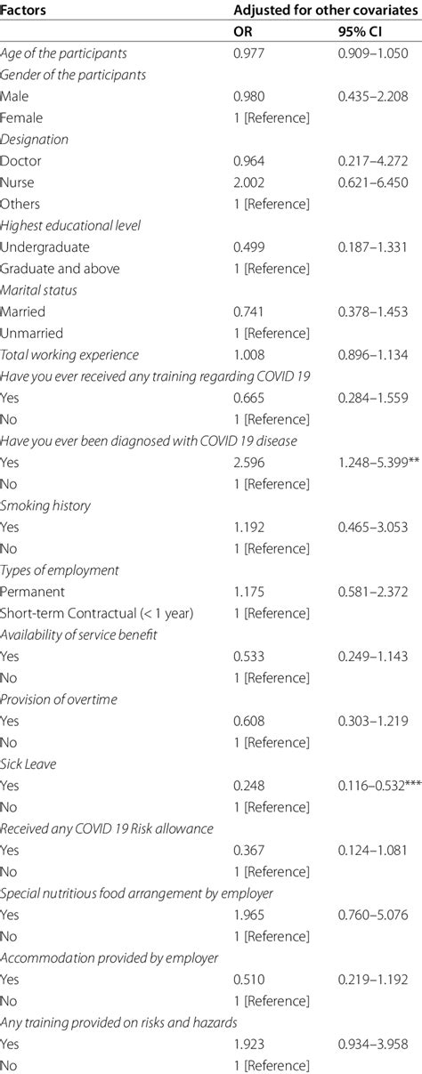 associated factors identified by multiple logistic regression analysis