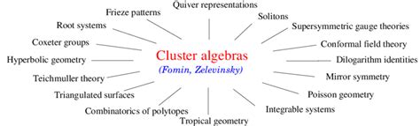 Cluster Algebras Connections And Applications 1 Download Scientific