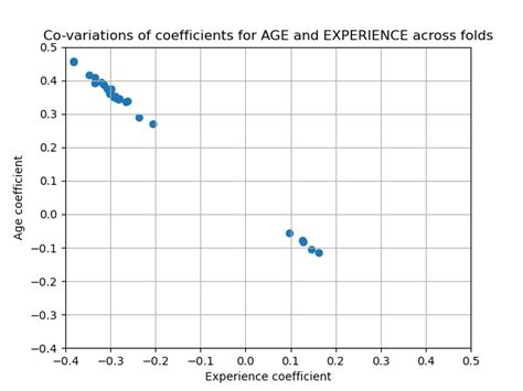 Common Pitfalls In The Interpretation Of Coefficients Of Linear Models Scikit Learn 1 5 2