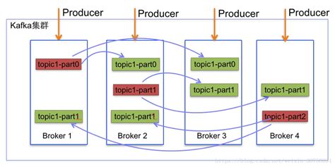 Kafka动态增加Topic的副本 肖祥 博客园