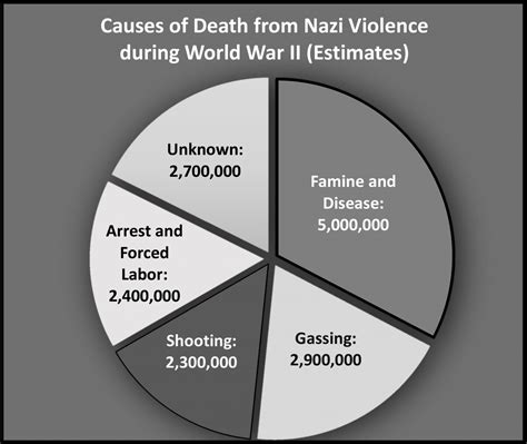 Charts And Statistics The Concentration Camps