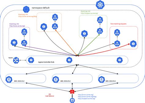 Experimenting With Ingress Controllers On Oracle Container Engine Oke