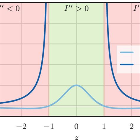 Convexity Condition For The Powerlaw Test Case The Second Derivative