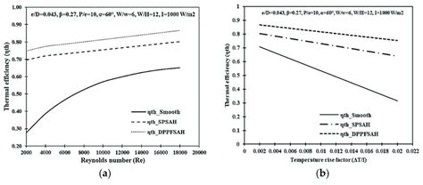 A η Th Vs Re And B η Th Vs ∆ti As A Function Of Selected Values
