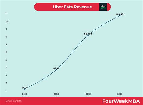 The Uber Eats Business Model Analysis Fourweekmba