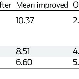 Sexual Function Before And After Treatment Download Scientific Diagram